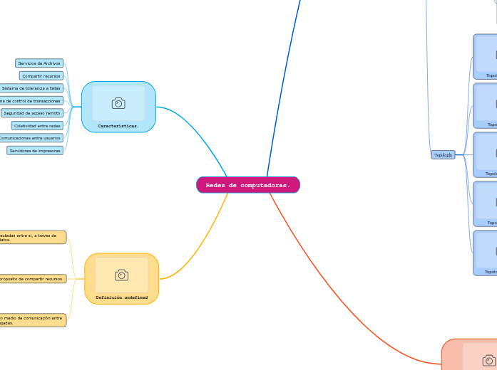 Redes de computadoras. - Mind Map